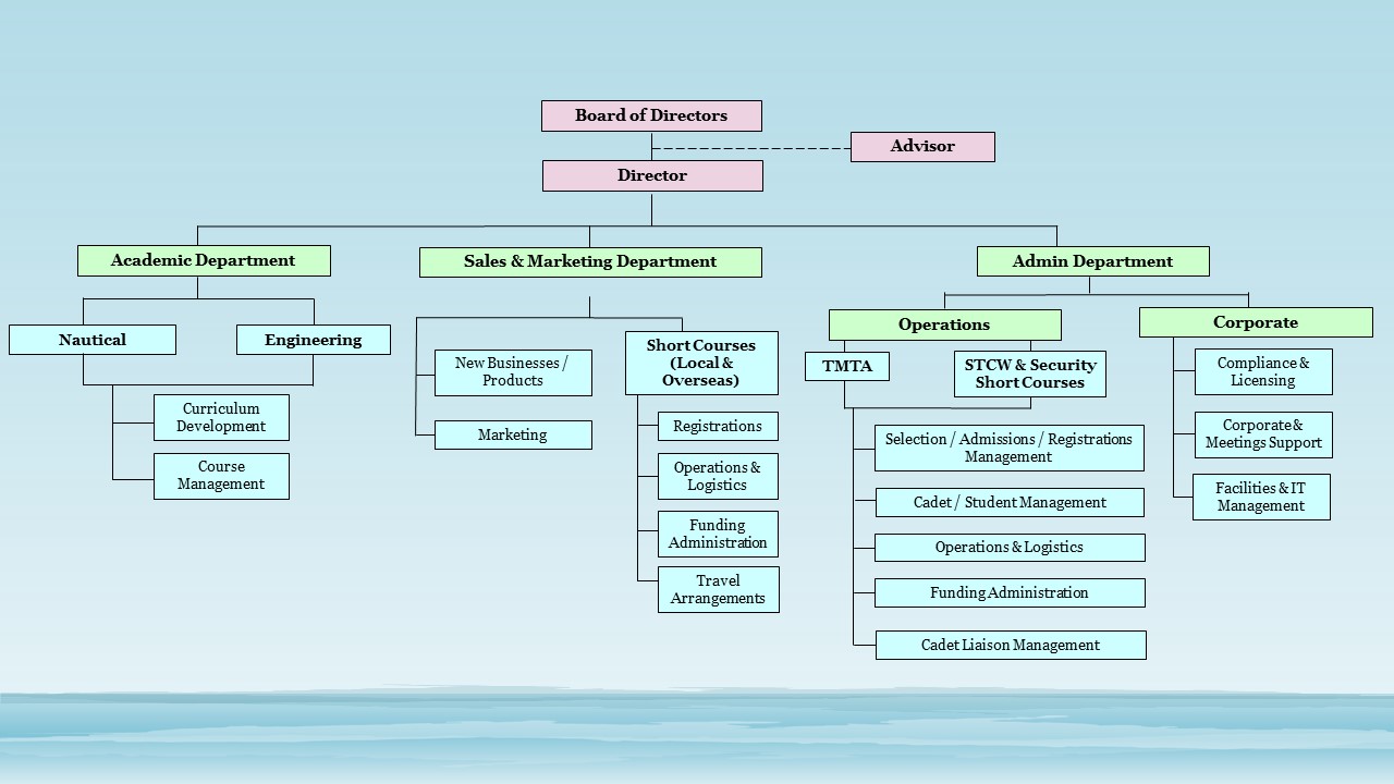 Organizational Chart | Wavelink Maritime