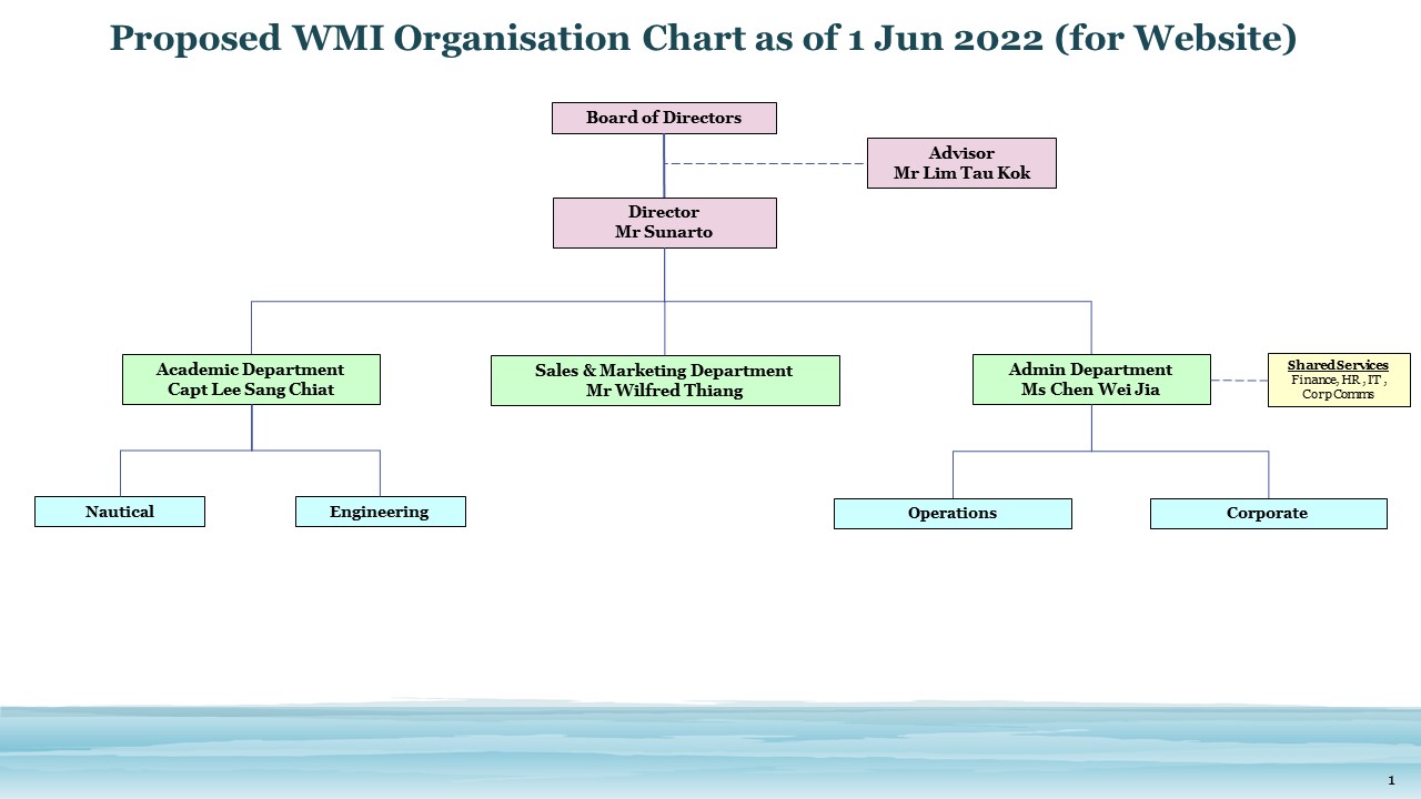 Organizational Chart | Wavelink Maritime