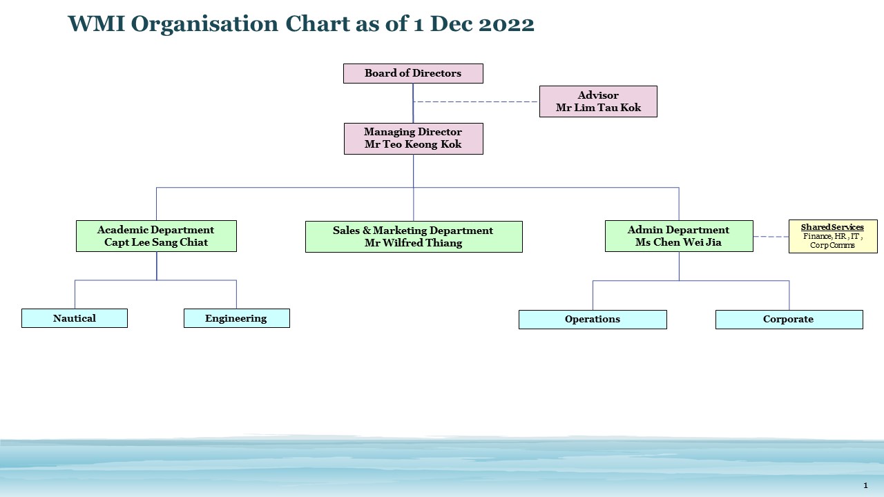 Organizational Chart | Wavelink Maritime